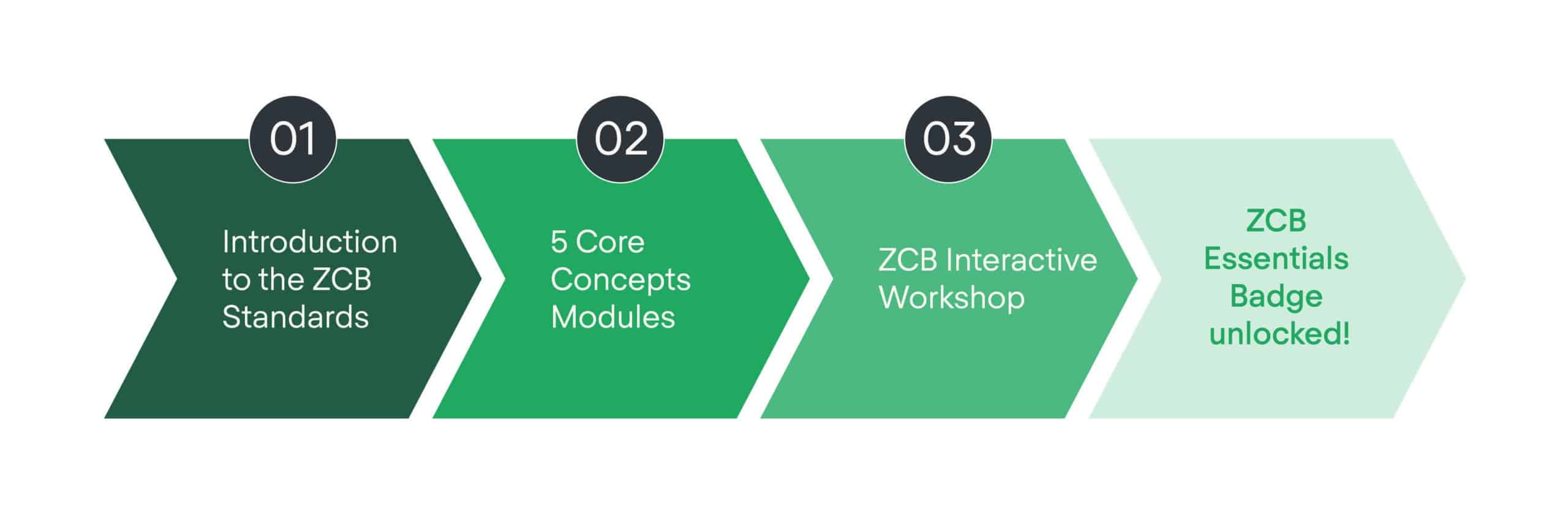 Zero Carbon Building Micro-Credential - Canada Green Building Council ...
