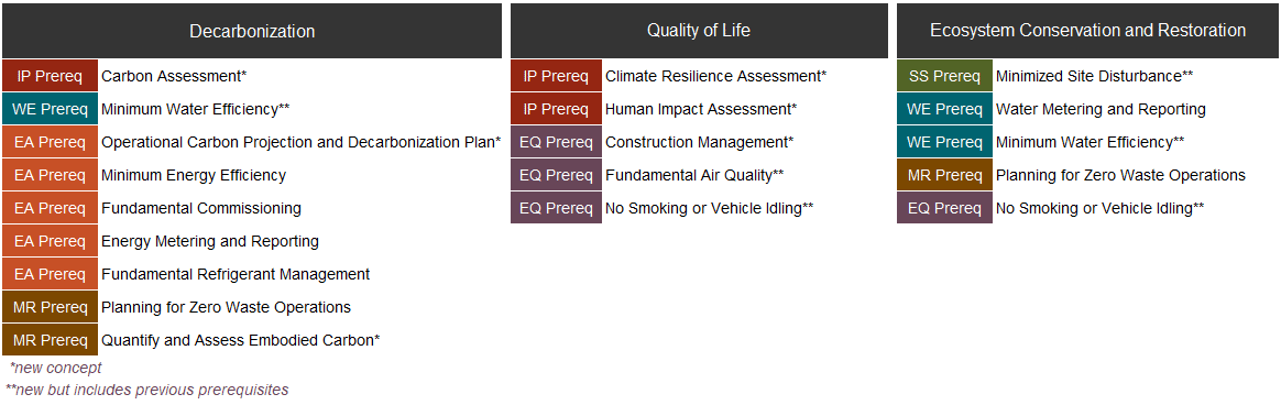 What new prerequisites under LEED v5 mean for projects - Canada Green ...